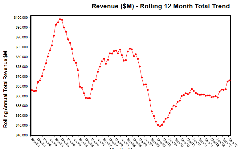 What Is A 12 Month Rolling Trend 