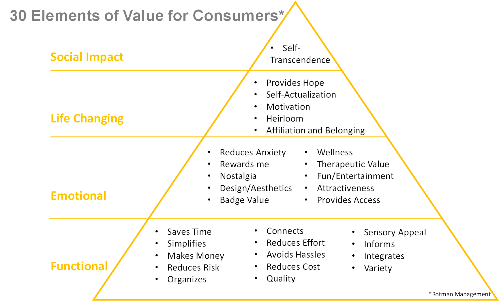The 30 Things Your Customers Value Most