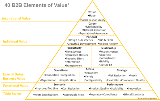 40 Things Your B2B Customers Value Most